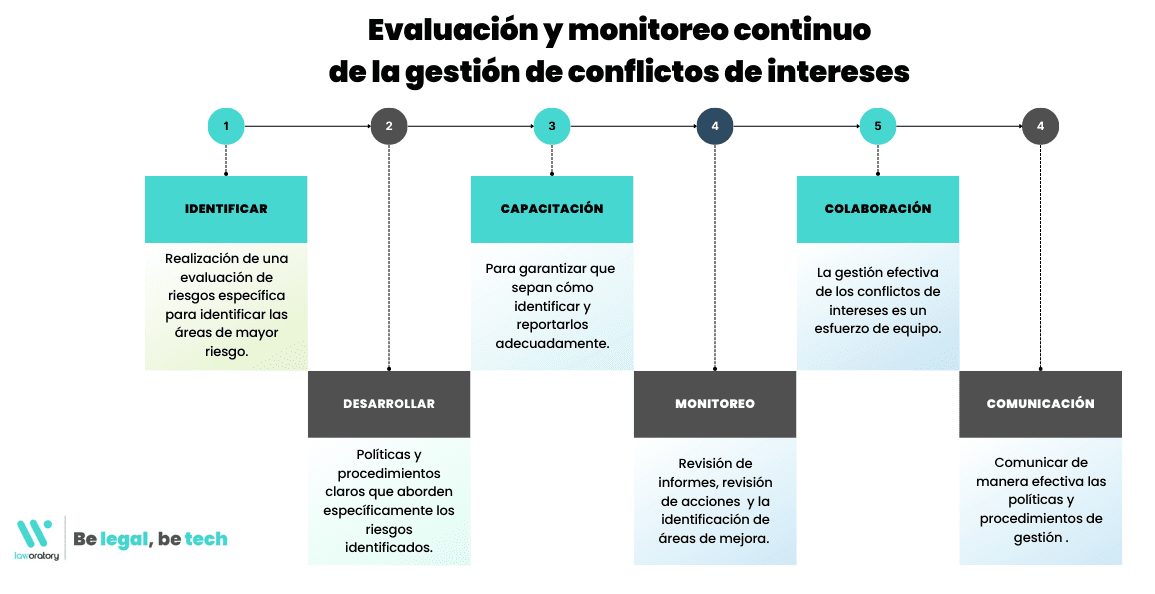 Conflictos de Intereses: Qué son y cómo manejarlos de manera efectiva